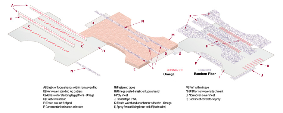Baby/Infant Diaper Product Construction using Hot Melt